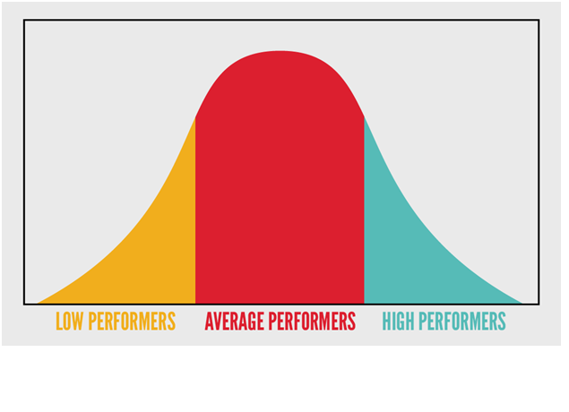 Bell curved performance appraisals – Good or Bad? - JantaKhoj